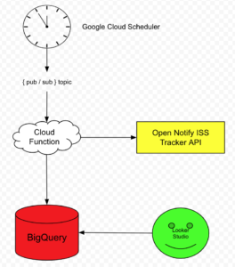 Data Engineering Project Idea: Tracking the International Space Station ...